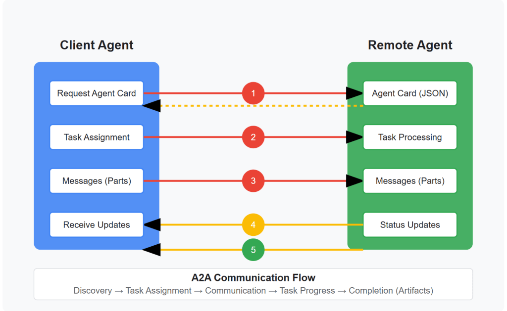 How Google A2A Protocol Actually Works: From Basic Concepts to Production | Trickle blog